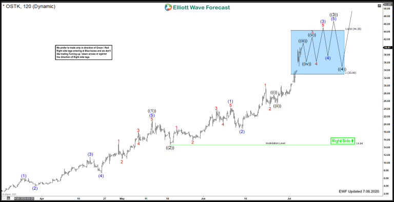 Overstock.com, Inc. ($OSTK) Riding The Bull Waves - Elliott Wave ...