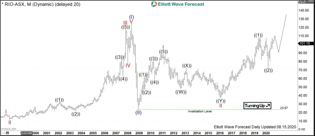 $RIO : Rio Tinto Shares are Ready to Accelerate Higher