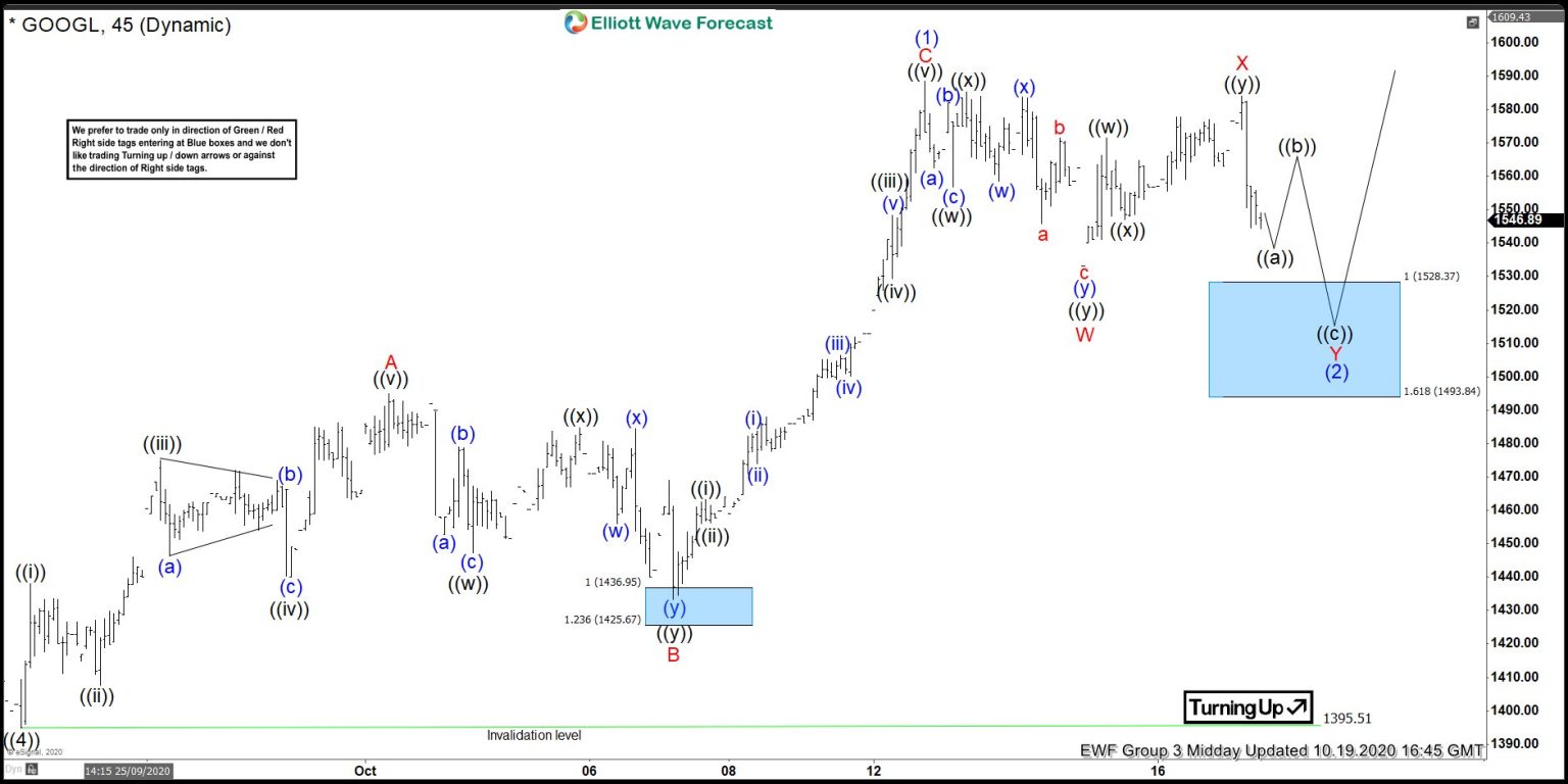 GOOGL 19 Oct 1H Mid Day - Elliott Wave Forecast: Elliott Wave Trading ...
