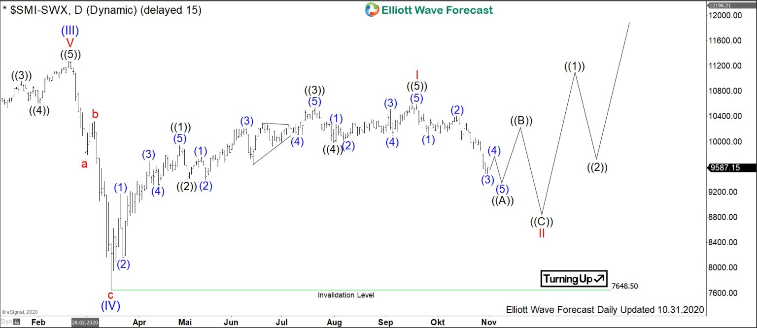 $SMI: Swiss Market Index SMI Provides an Opportunity in a Pullback ...
