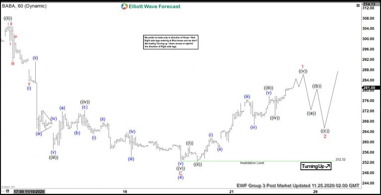 Elliott Wave View: New Bullish Cycle in Alibaba