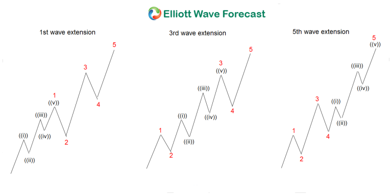 BA(Boeing): A Huge Low Can Be In Place - Elliott Wave Forecast: Elliott ...