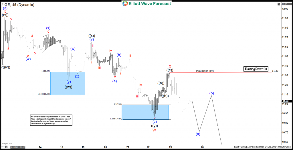Elliott Wave View: General Electric (GE) Has Further Downside in ...
