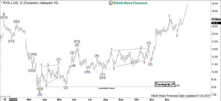 $RYA : Ryanair - Discounter Airline Stock is Flying into 2021