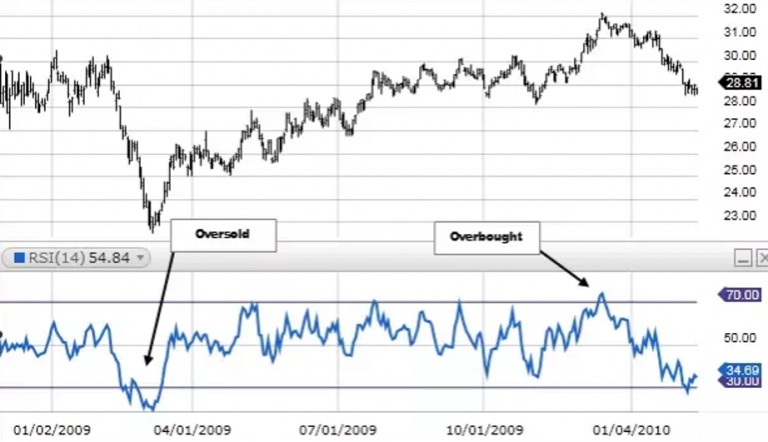 Relative Strength Index - Basics and RSI Trading Strategies