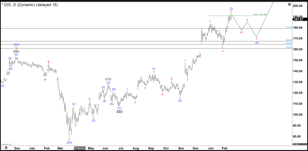 Disney Hit First Target +18.58% Return In 12 Days. Now What?