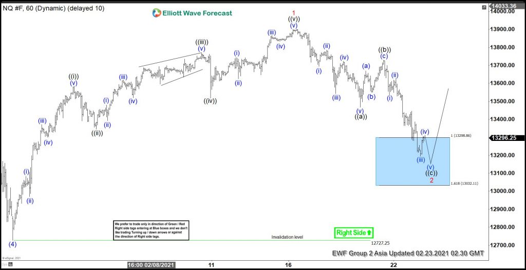 Elliott Wave View: Nasdaq at Support Area Elliott Wave View: Nasdaq at Support Area