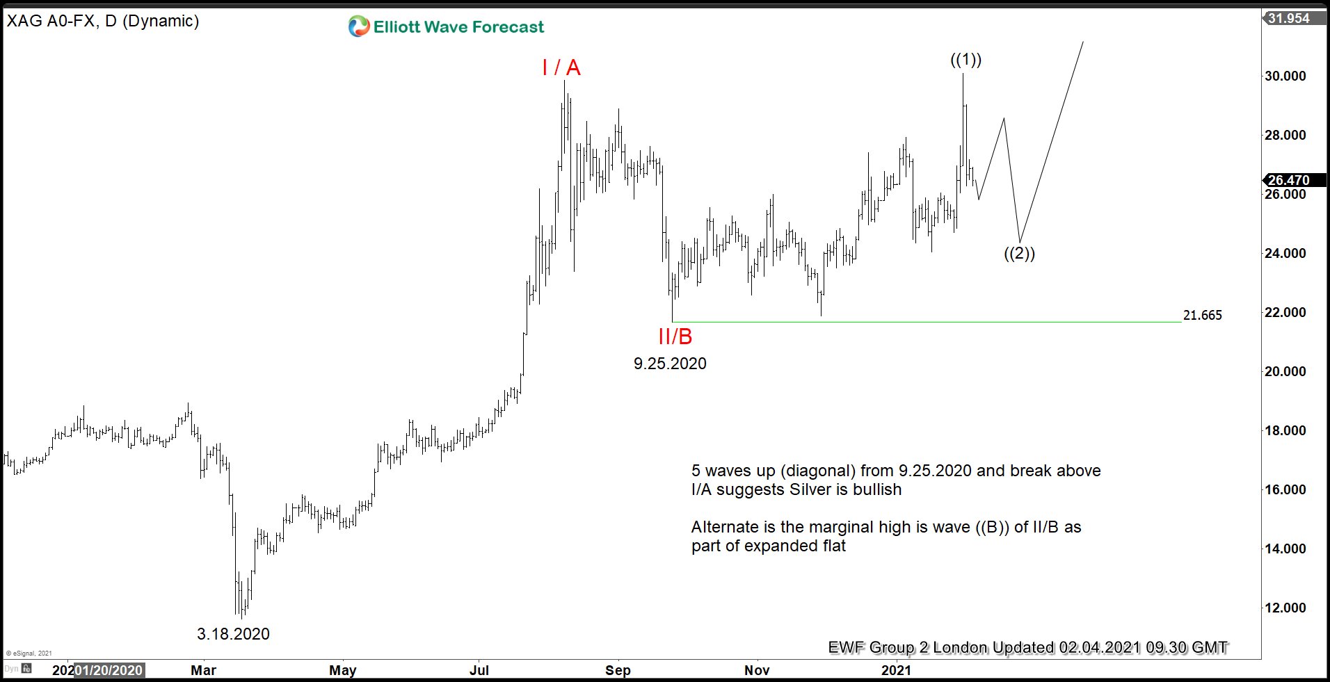 Silver20210204183854 - Elliott Wave Forecast: Elliott Wave Trading ...