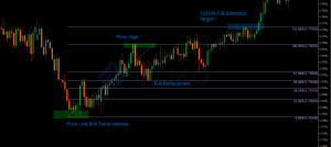Fibonacci Retracement, Extension & Trading Strategies