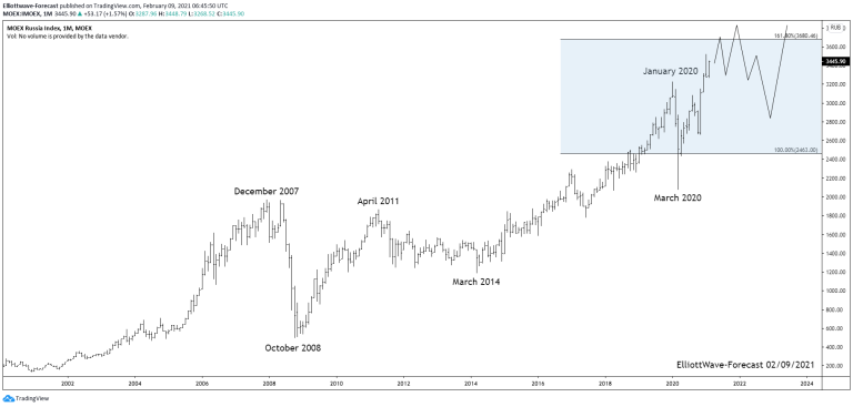 MOEX Russian Index Long Term Cycles and Bullish Trend