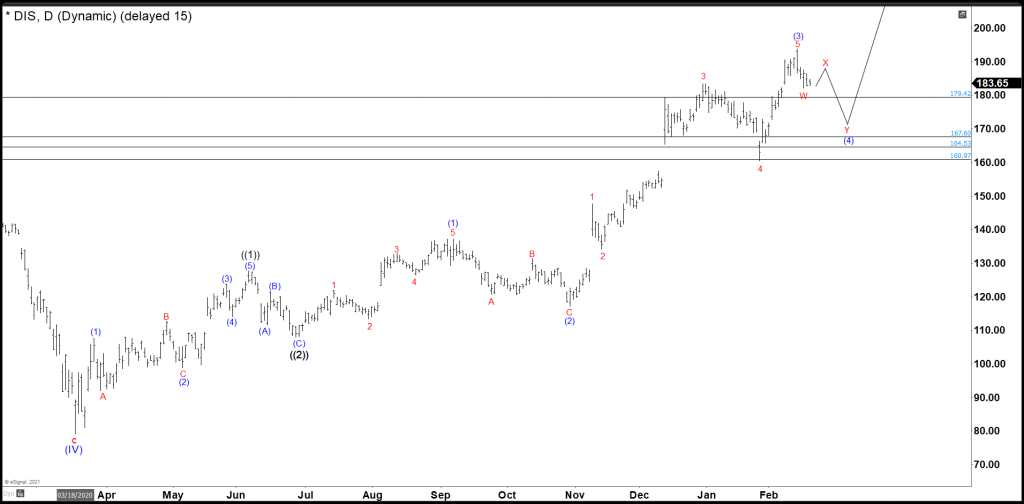 Disney Is Doing A Possible Irregular Flat Correction