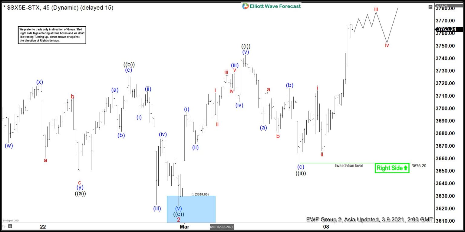 STX 3.9. - Elliott Wave Forecast: Elliott Wave Trading Signals & Forecast