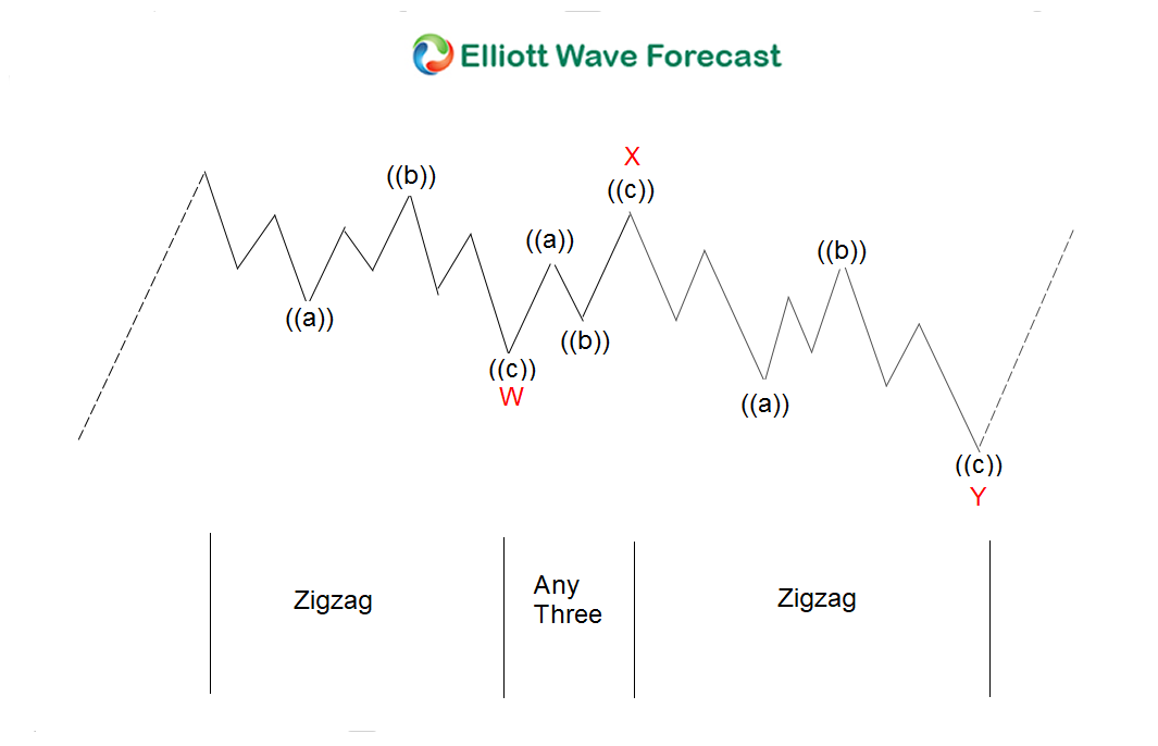 double three – Elliott Wave Forecast: Elliott Wave Trading Signals ...