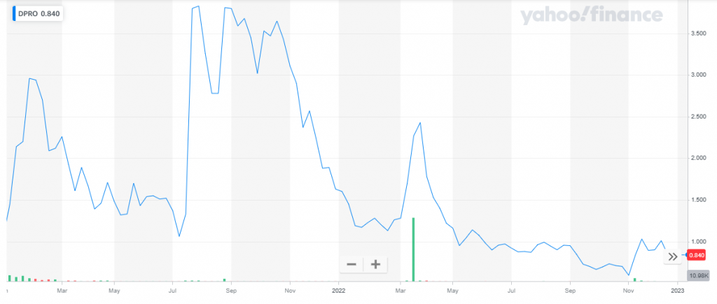 Best Drone Stocks to Invest in 202 - Elliott Wave Forecast