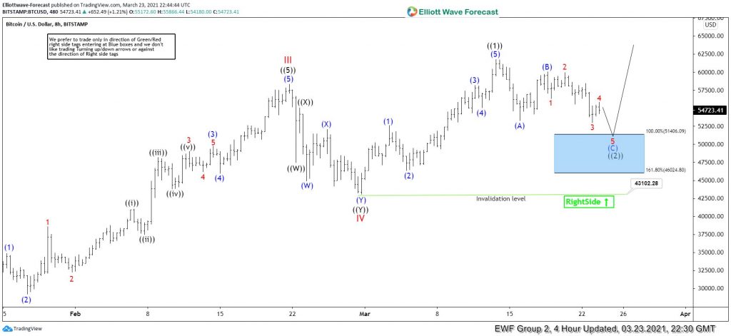 Bitcoin ( BTCUSD ) Elliott Wave : Another Buying Setup Bitcoin ( BTCUSD ) Elliott Wave : Another Buying Setup