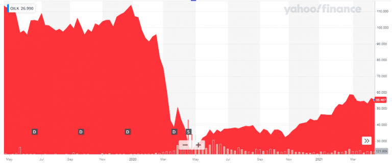 14 Best Oil & Gas ETFs to Buy in 2024 - Elliott Wave Forecast