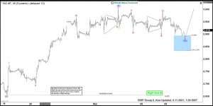 Natural Gas (NG) Reacts Higher From The Blue Box