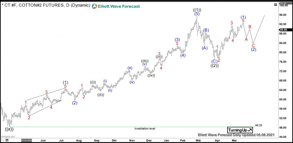 $CT #F: Cotton Started Multi-Decade Cycle Higher