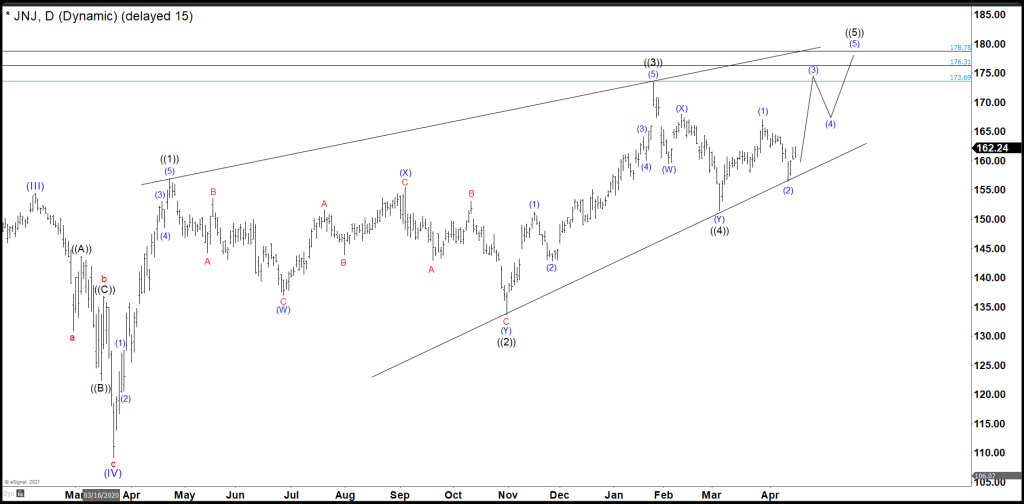 JNJ Is Still Pushing Higher Looking to End Wave (3). - Elliott Wave ...