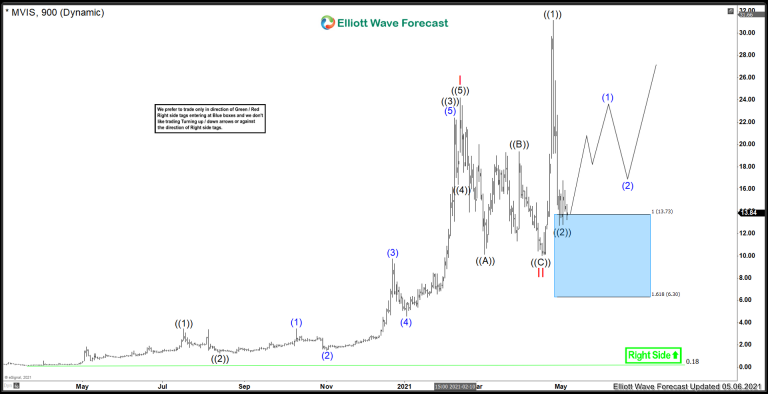 Microvision Inc. ($MVIS) Ready For Another Advance