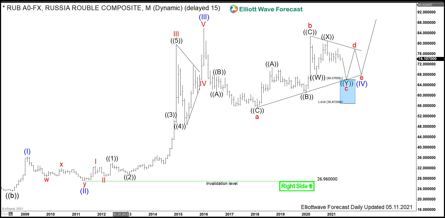 $RUB Monthly 1st Update - Elliott Wave Forecast: Elliott Wave Trading ...
