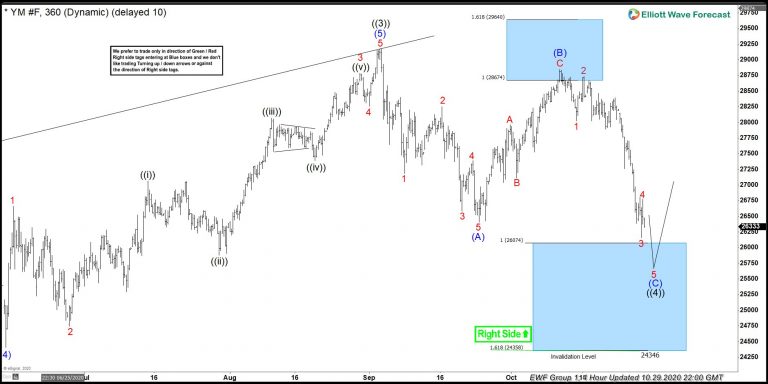 Dow Jones Forecast - Dow Jones Signals, Technical Analysis, Charts, Index