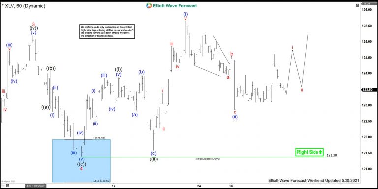XLV Made New Highs From The Elliott wave Blue Box Area
