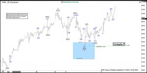 XME Calling The Rally & Buying The Dips At The Blue Box Area