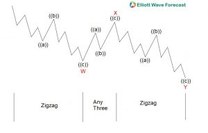 Elliott Wave View: Nikkei 5 Swing Sequence Favors Further Downside