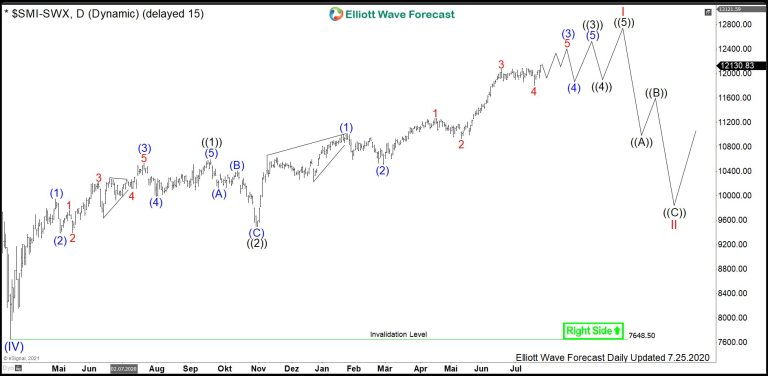 $ SMI : Daily Cycle of Swiss Market Index to Extend Higher - Elliott ...