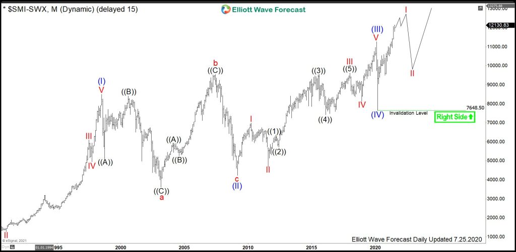 $ SMI : Daily Cycle of Swiss Market Index to Extend Higher - Elliott ...