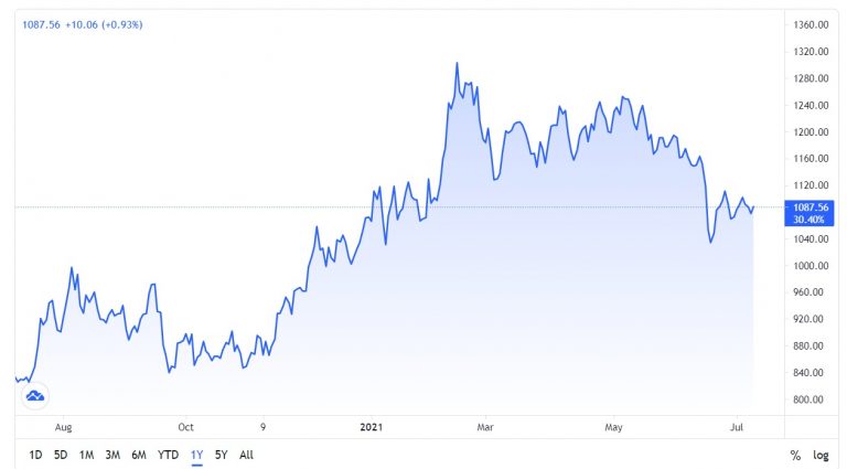 Platinum Forecast - Platinum Signals - Technical Analysis, Charts & News