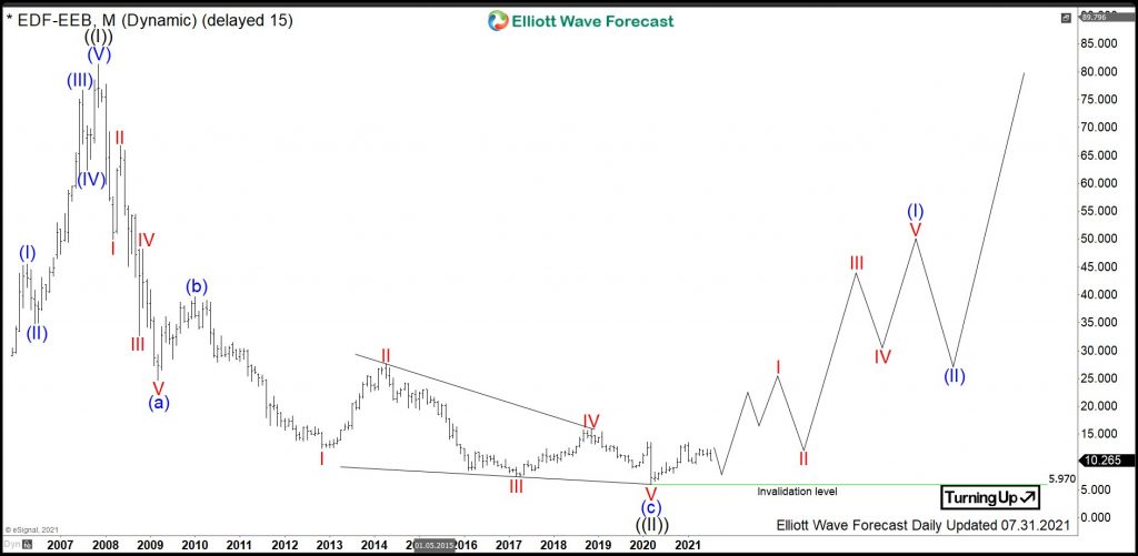 $EDF : Electric Utility Giant EDF to Catch Up the Energy Sector