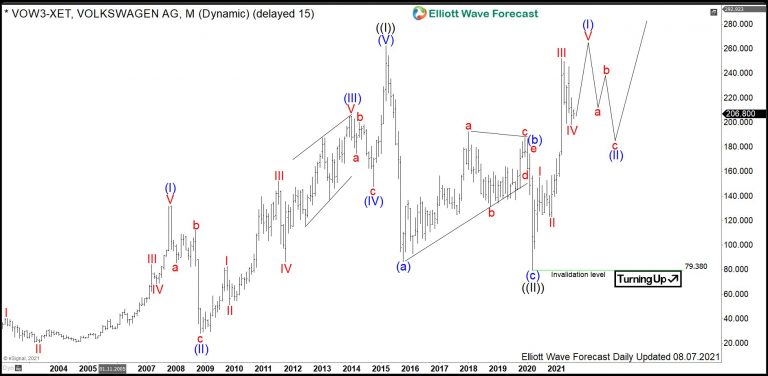 $VOW: Is it Already Too Late to Buy Volkswagen?