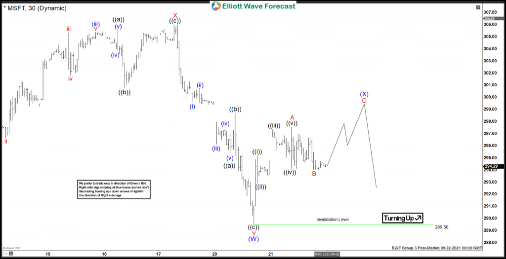 Elliott Wave View: Rally in Microsoft Should Fail