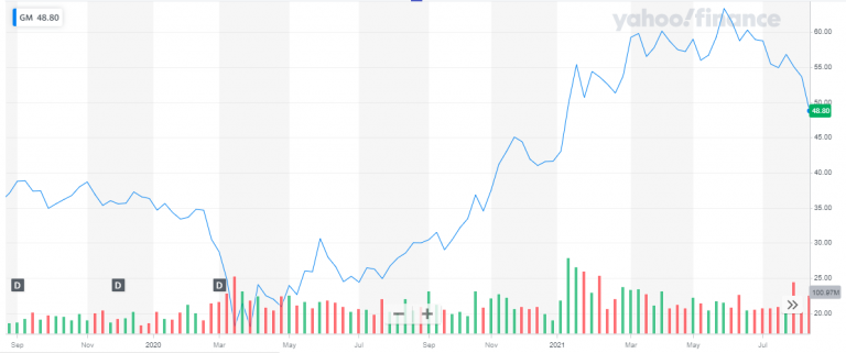 7 Best EV Stocks to Buy in 2024 - Elliott Wave Forecast
