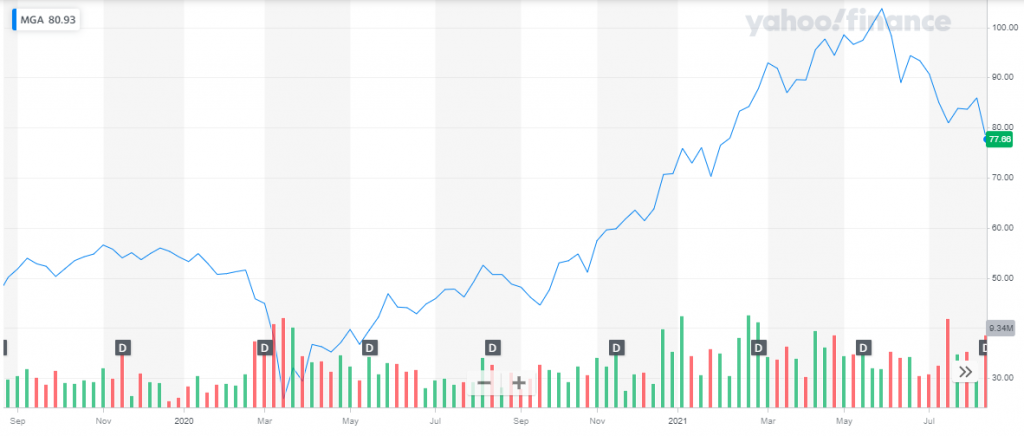 7 Best EV Stocks to Buy in 2024 - Elliott Wave Forecast