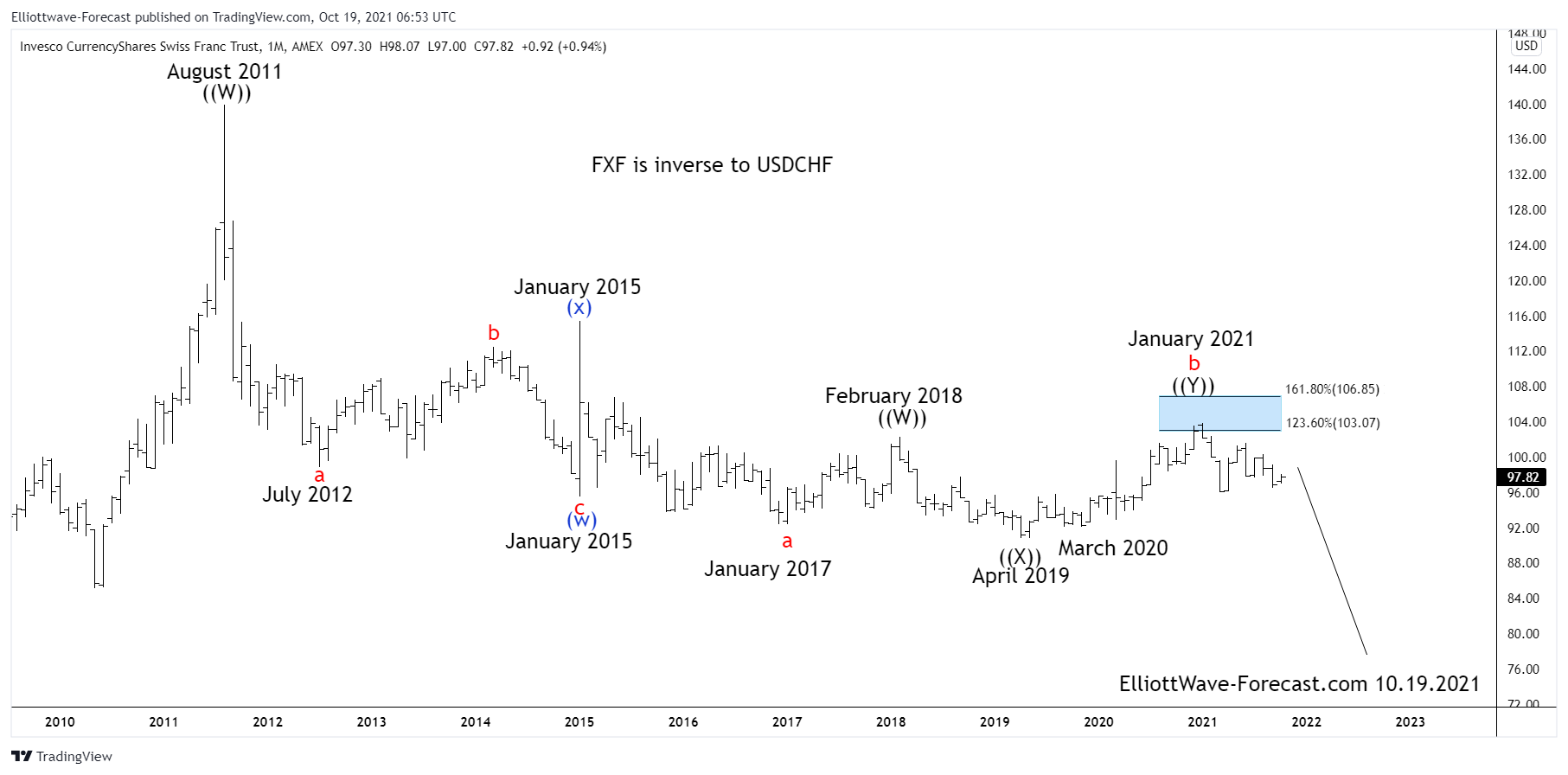 FXF Longer Term Elliott Wave Analysis Cycles Global Markets FXF Longer Term Elliott Wave Analysis Cycles Global Markets