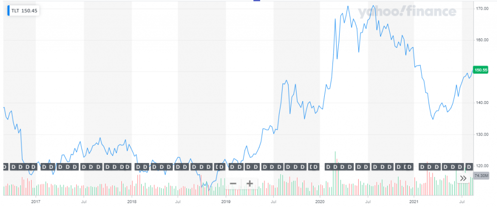 Best Bond ETFs to Buy Right Now | Elliott Wave Forecast