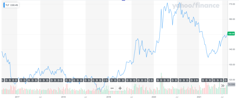 Best Bond ETFs to Buy Right Now | Elliott Wave Forecast