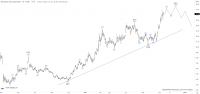 Elliott Wave View: MRO Pullback Should Supported & Extend Higher
