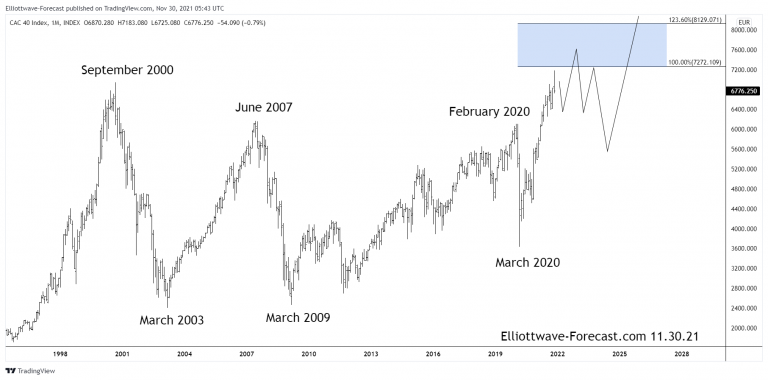 $CAC40 Index Longer Term Swings & Bullish Cycles