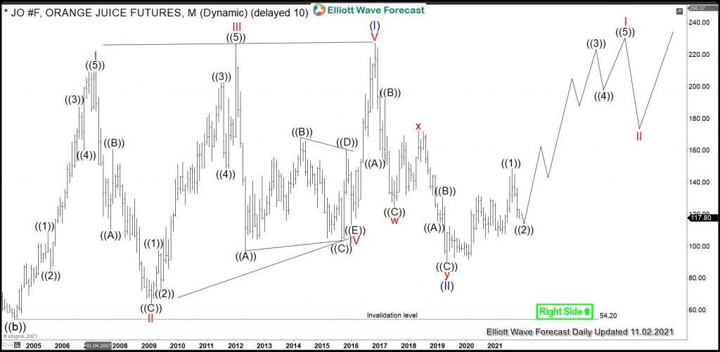 FCOJ: Frozen Concentrated Orange Juice Provides Opportunity
