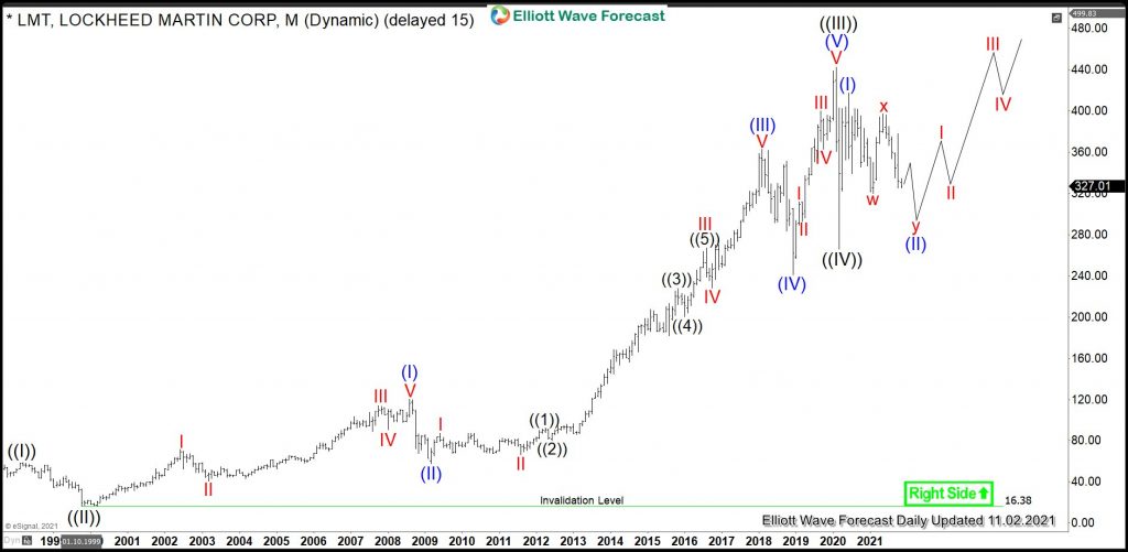 $LMT : Lockheed Martin Provides Opportunity in Pullback