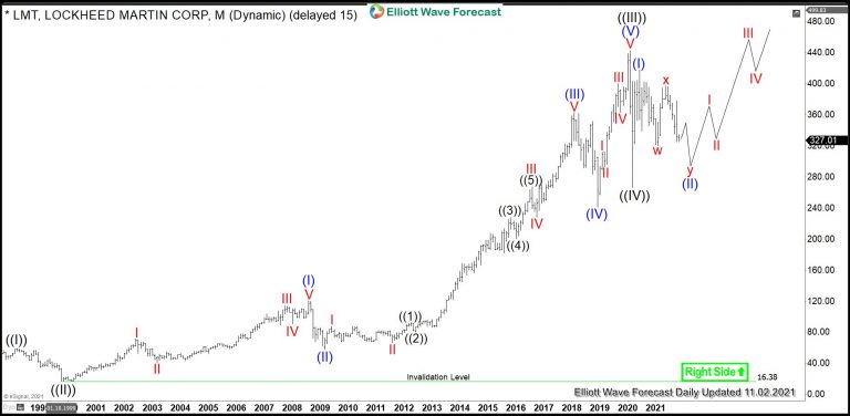 $LMT : Lockheed Martin Provides Opportunity in Pullback