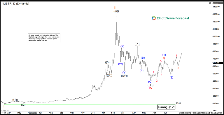 MicroStrategy ($MSTR) Continues to move higher