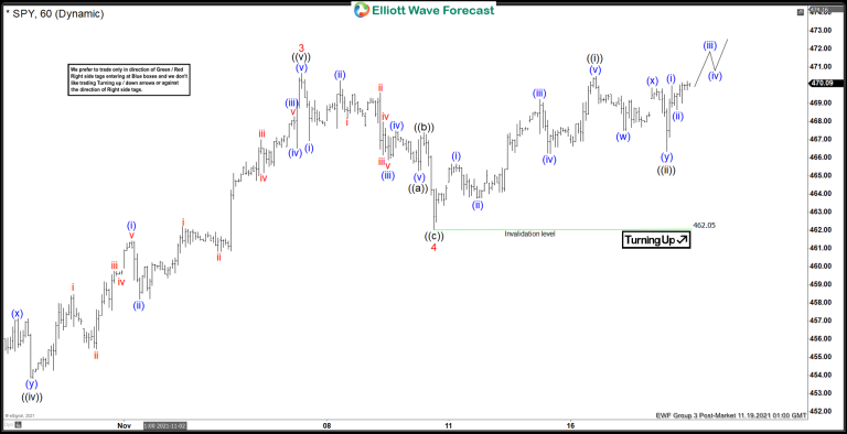 SPY Elliott Wave View: Should Extend Into New Highs - Elliott Wave ...