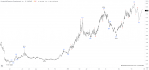 Elliott Wave View: CDEV Pullback Should Supported & Extend higher