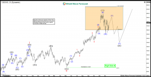 DataDog ($DDOG) Pulling Back In A Nest