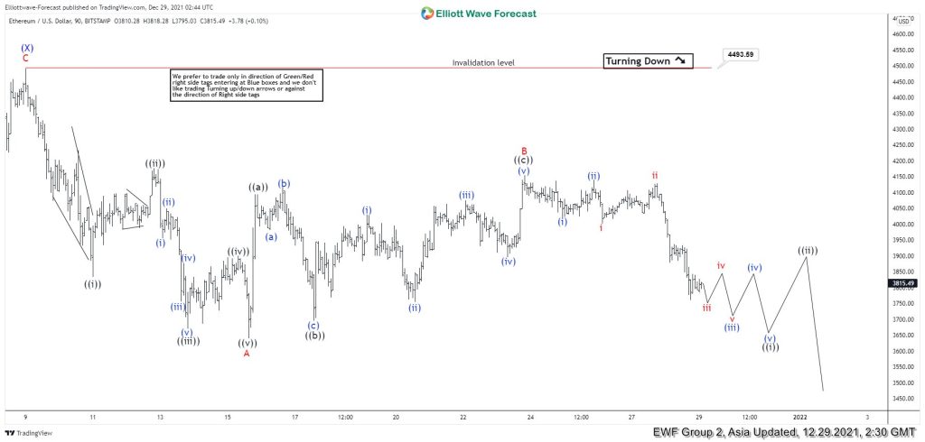 Elliott Wave View: Ethereum (ETHUSD) Looking to Do Double Correction ...